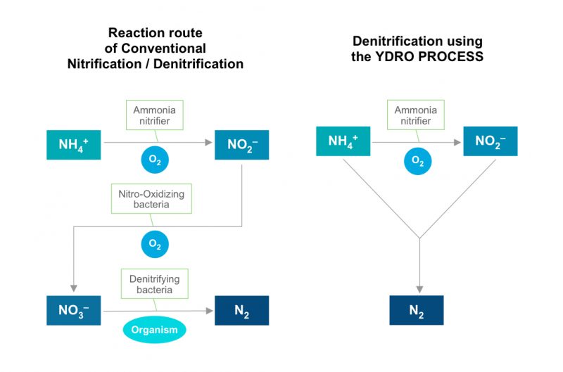 YDRO PROCESS - Bio-Ran.com