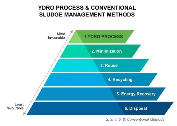 YDRO PROCESS - Bio-Ran.com